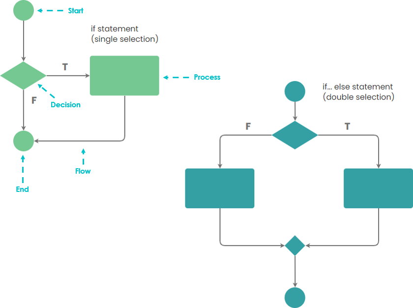 Guía de diagrama de flujo súper simple - Cibermedio