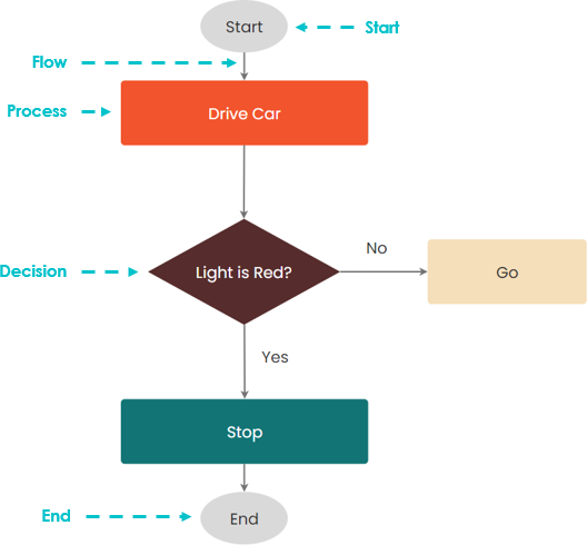 Guía de diagrama de flujo súper simple - Cibermedio
