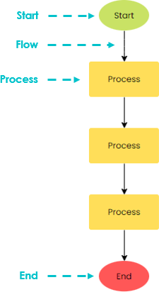 Algorithms and Flowcharts - Coggle Diagram