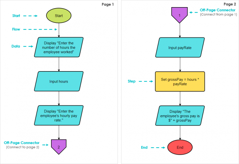 Panduan utama untuk membuat diagram alir kompleks menggunakan konektor ...