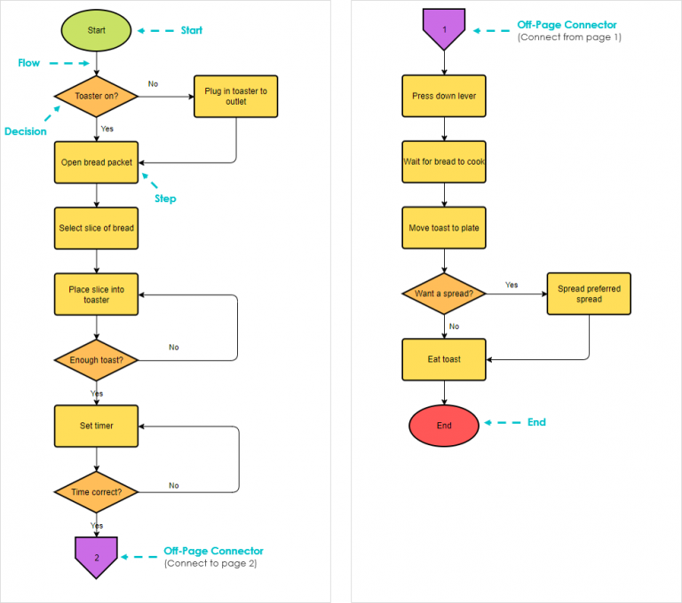 The ultimate guide to creating complex flowcharts using page connectors ...