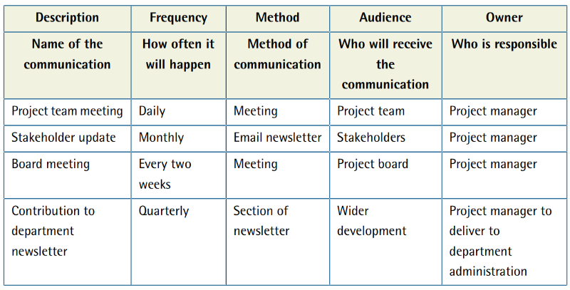 Project Management Communication Plan Template And Example Cybermedian