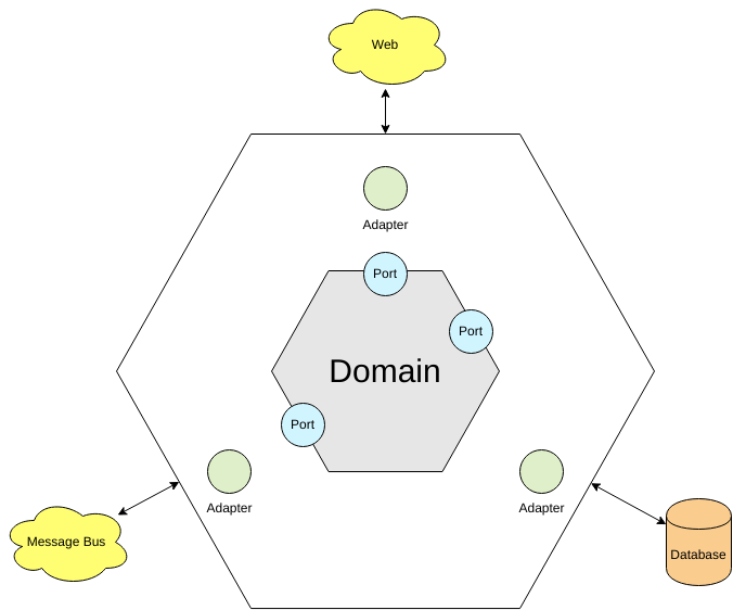  What Is Hexagonal Architecture Diagram Cybermedian
