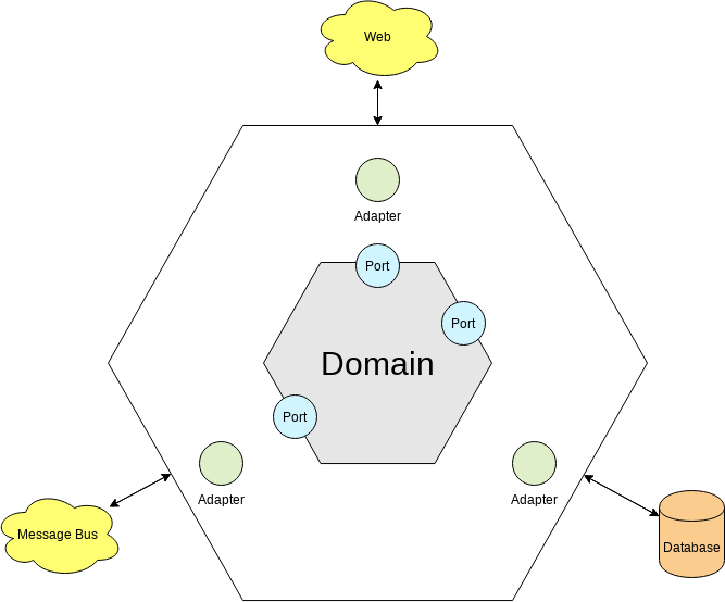 What Is Hexagonal Architecture Diagram Cybermedian