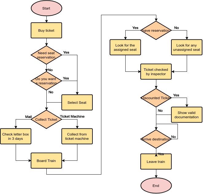 A Comprehensive Guide To Flowchart With 50 Examples Cybermedian