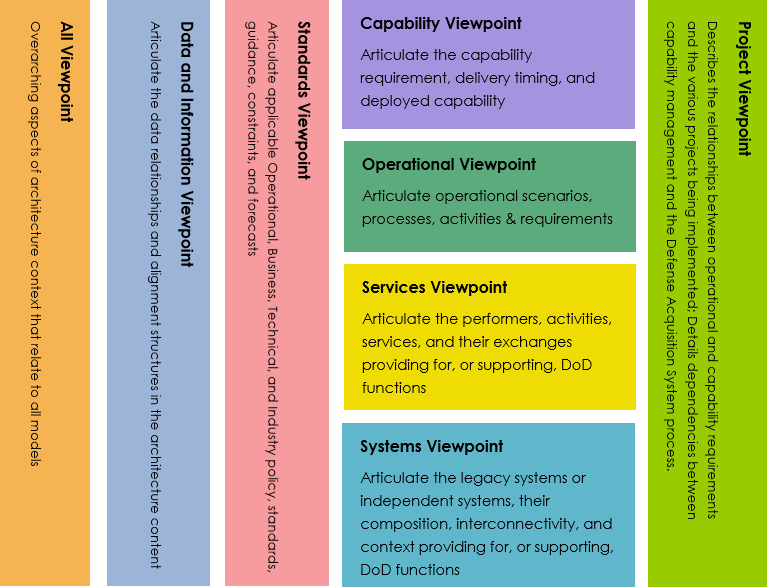 Comprehensive DoDAF Guide Cybermedian Comprehensive DoDAF Guide Cybermedian