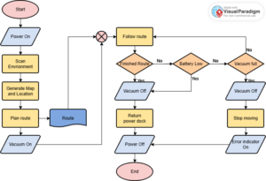 Comprehensive Tutorial: Creating Flowcharts with Visual Paradigm Online - Cybermedian