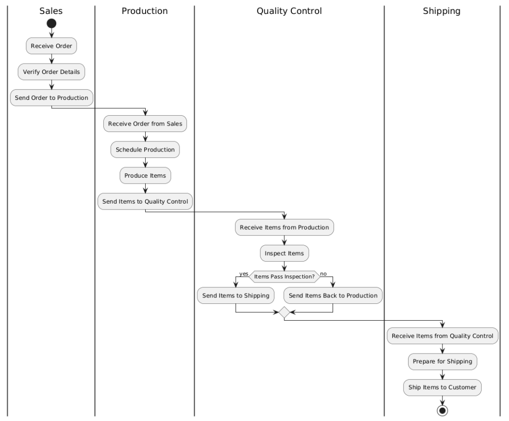 Comprehensive Guide to Process Improvement Using Swimlane Activity ...
