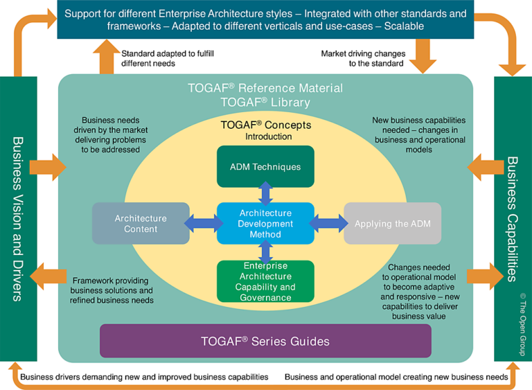 Comprehensive Guide to Using the TOGAF Library and Reference Material ...