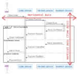 UML Sequence Diagram: Visualizing Time and Interaction - Cybermedian