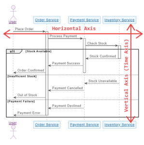 UML Sequence Diagram: Visualizing Time and Interaction - Cybermedian