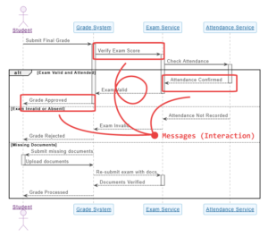 UML Sequence Diagram: Visualizing Time and Interaction - Cybermedian