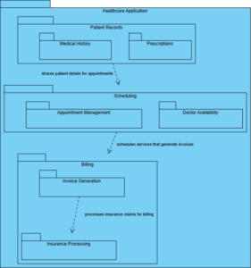 UML Package Diagram: Managing Model Complexity - Cybermedian