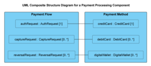 UML Composite Structure Diagram: Modeling Internal Architecture and ...