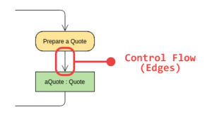 UML Activity Diagram: Modeling Sequential and Concurrent System Flow ...
