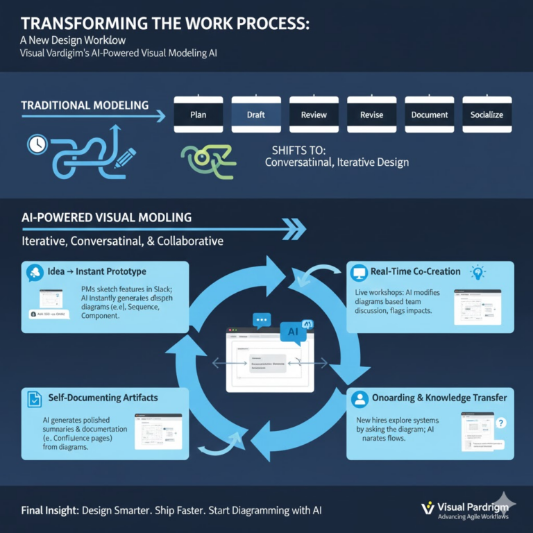 How Visual Paradigm’s AI-Powered Visual Modeling Is Revolutionizing ...