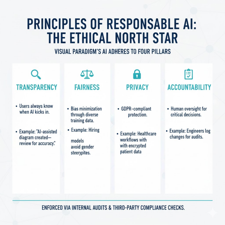 Building Trust in the AI Era: Why Visual Paradigm Stands as a Beacon of ...