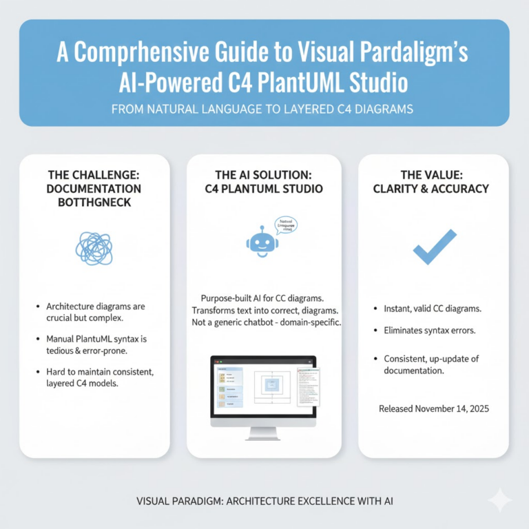 🧠 A Comprehensive Guide to Visual Paradigm’s AI-Powered C4 PlantUML ...