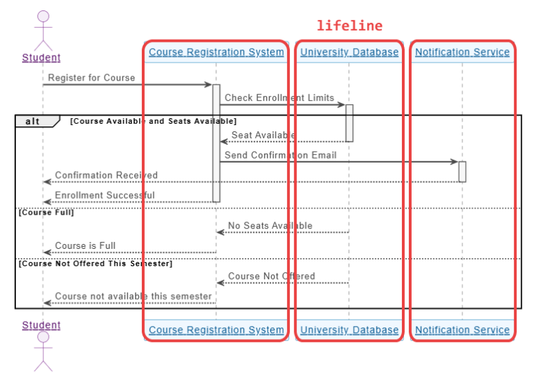 UML Sequence Diagram: Visualizing Time and Interaction - Cybermedian