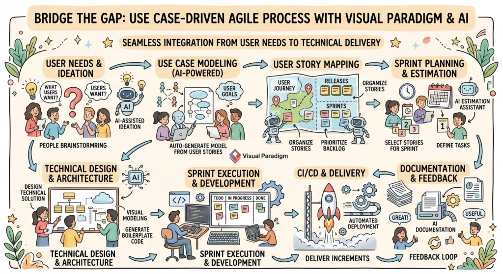 Comprehensive Guide: Designing a Use Case-Driven Agile Process in ...