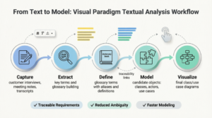 A Practitioner's Guide to Mastering Visual Paradigm's Textual Analysis ...