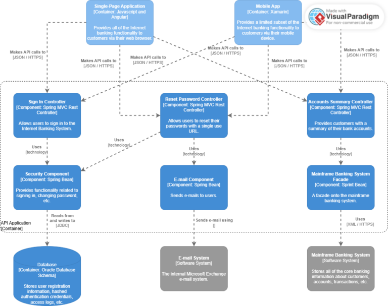 Comprehensive Guide to C4 Model Architecture Diagrams with Visual ...