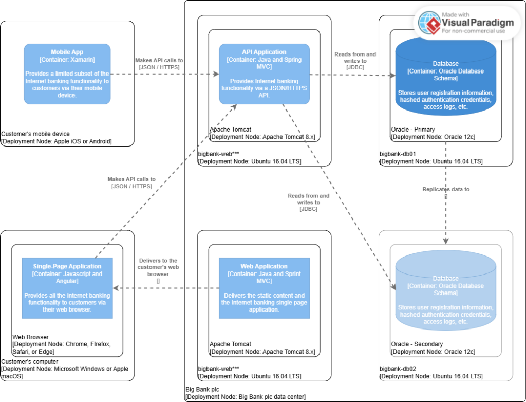 Comprehensive Guide to C4 Model Architecture Diagrams with Visual ...