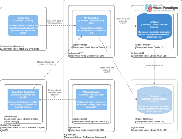 Comprehensive Guide to C4 Model Architecture Diagrams with Visual ...